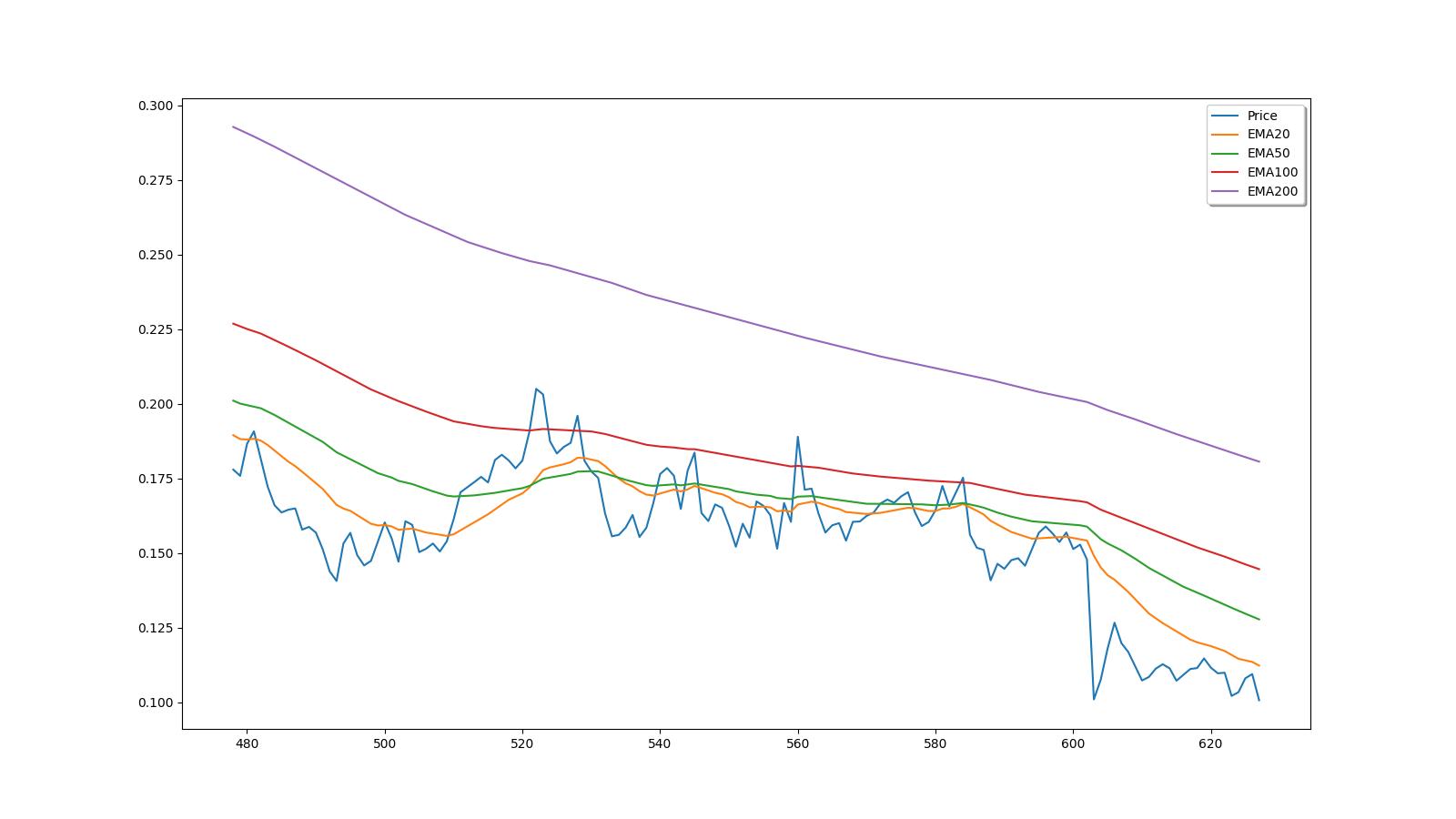 SPACE ID Exponential Moving Averages