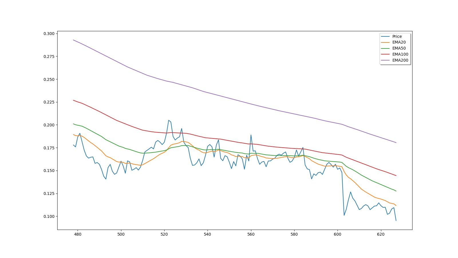 SPACE ID Exponential Moving Averages