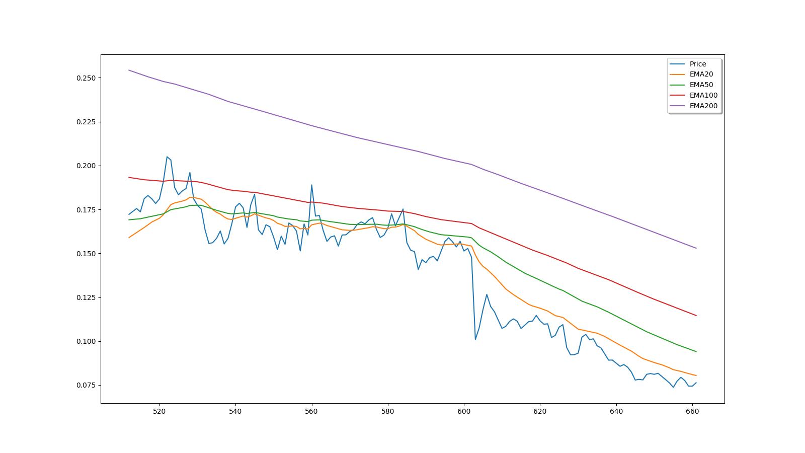 SPACE ID Exponential Moving Averages