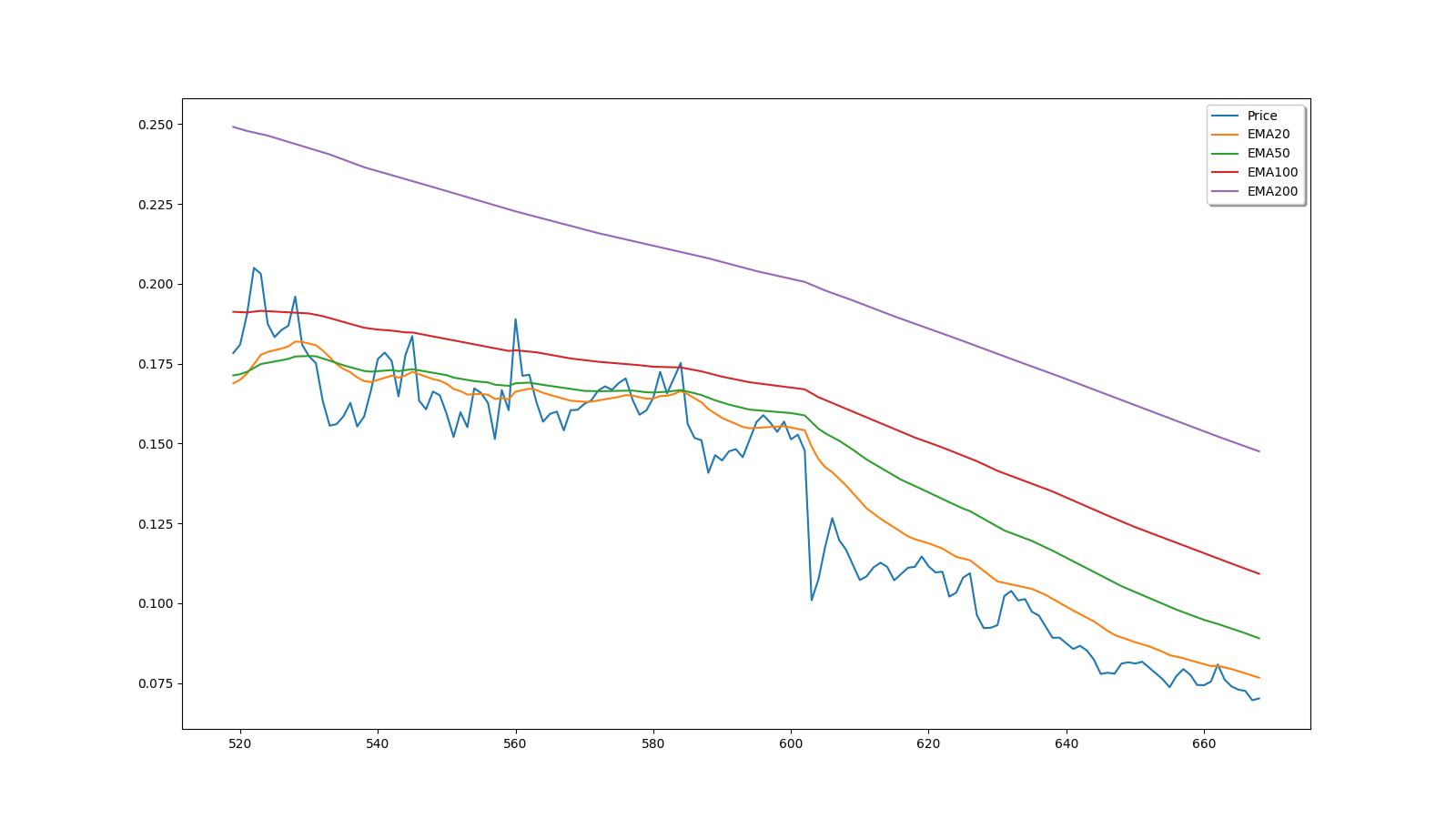 SPACE ID Exponential Moving Averages