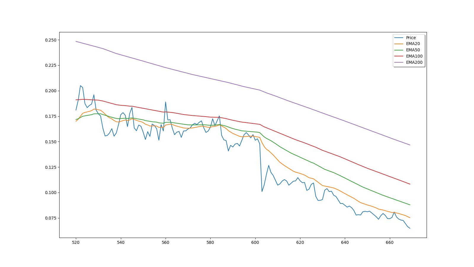 SPACE ID Exponential Moving Averages