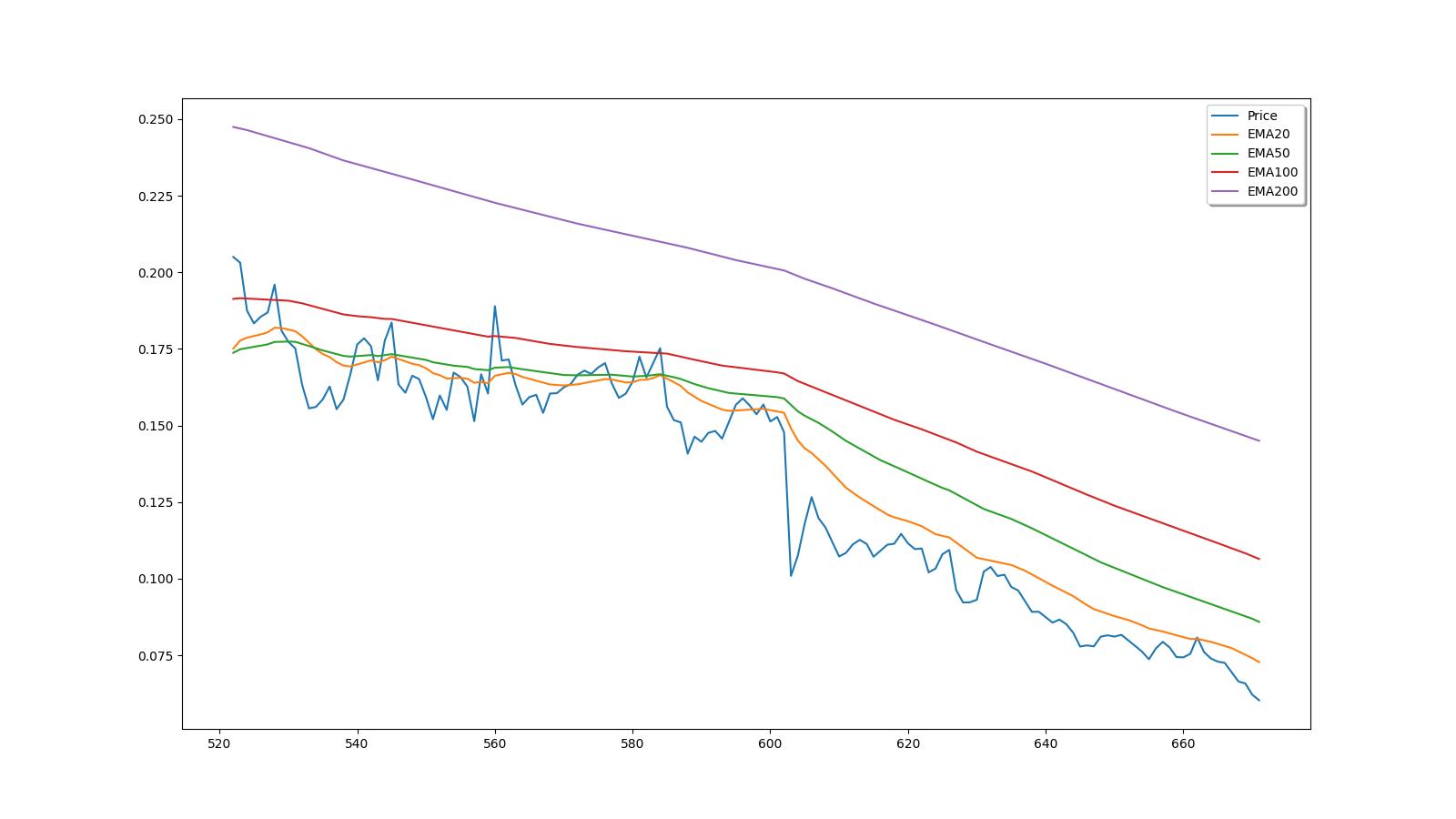 SPACE ID Exponential Moving Averages