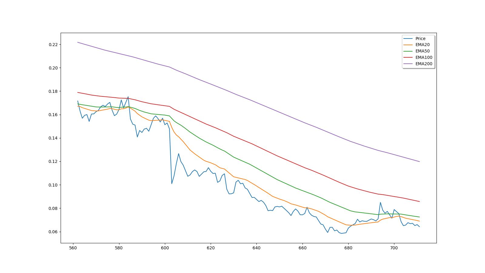 SPACE ID Exponential Moving Averages