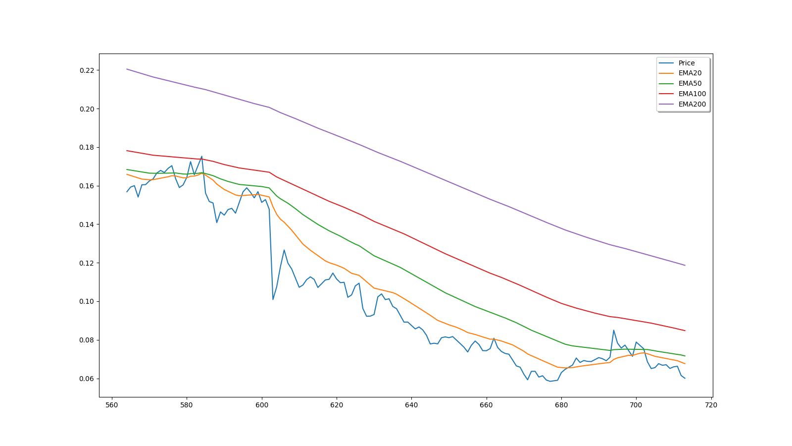 SPACE ID Exponential Moving Averages
