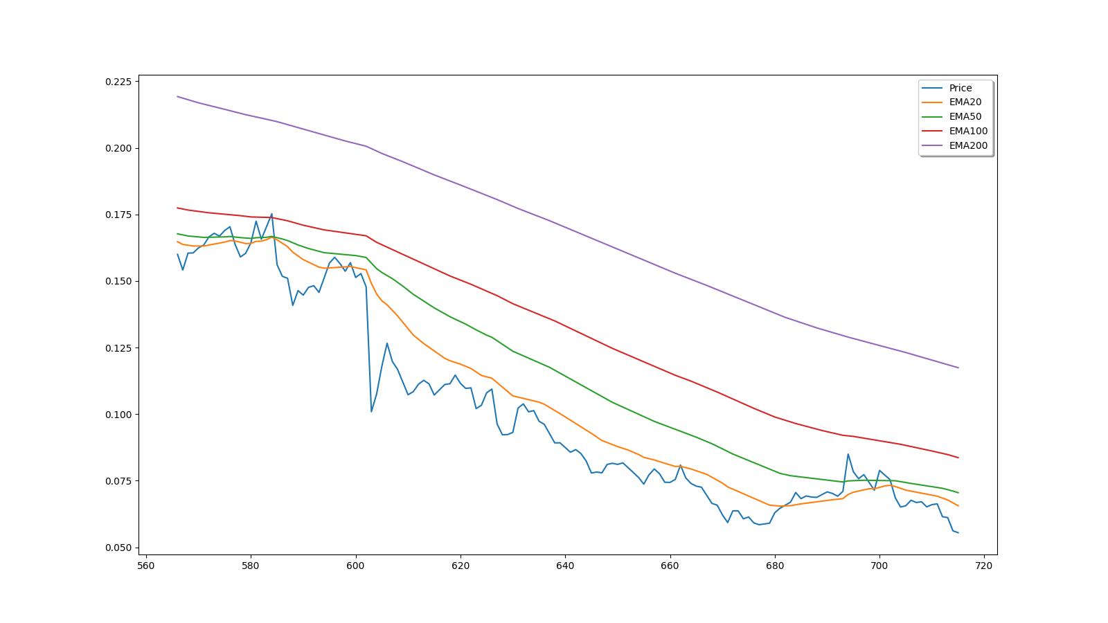 SPACE ID Exponential Moving Averages