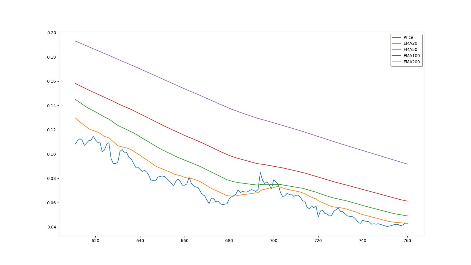 SPACE ID Exponential Moving Averages