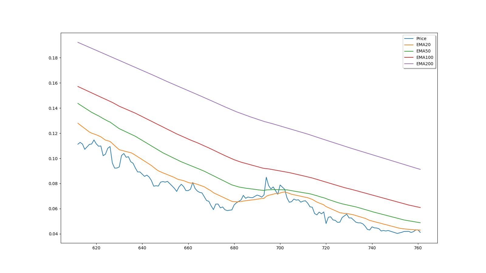SPACE ID Exponential Moving Averages