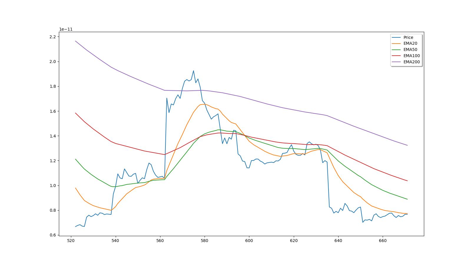 Space Link Exponential Moving Averages