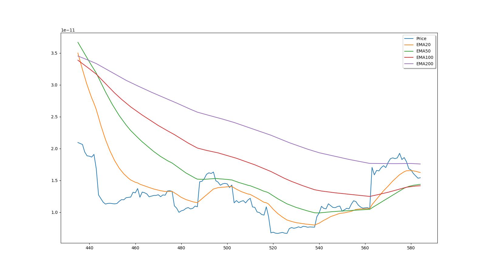 Space Link Exponential Moving Averages