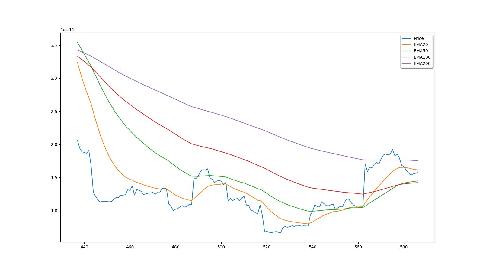 Space Link Exponential Moving Averages