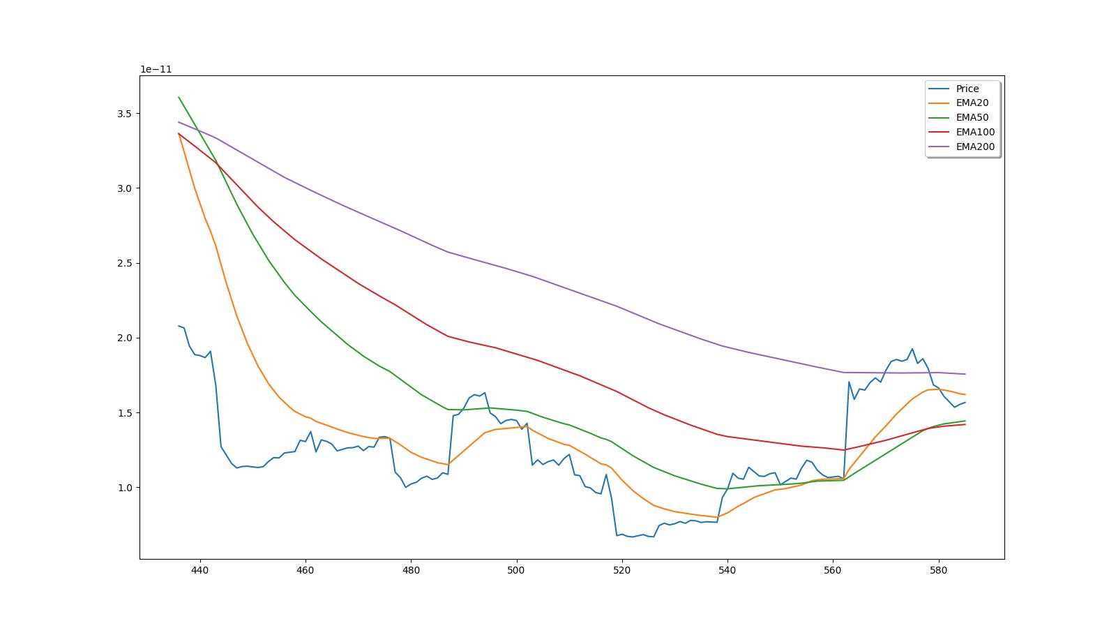 Space Link Exponential Moving Averages