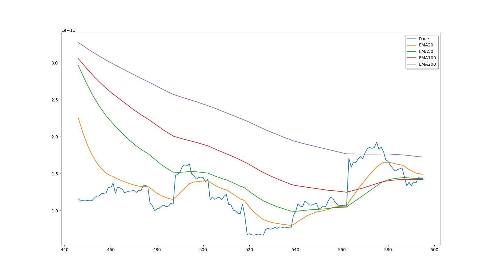 Space Link Exponential Moving Averages