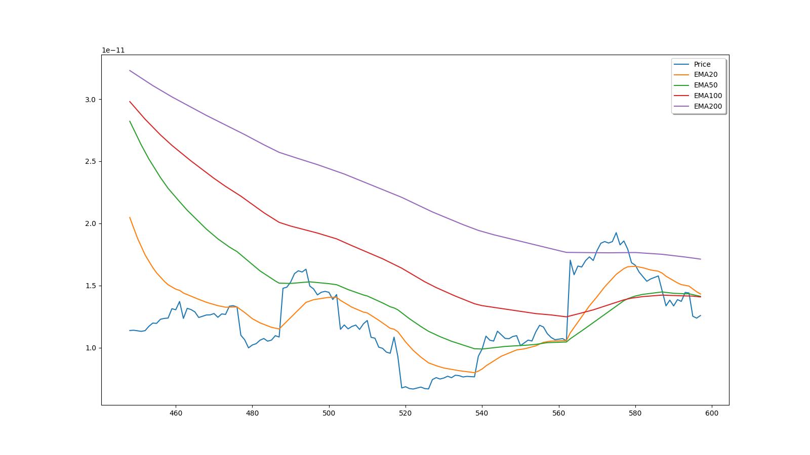 Space Link Exponential Moving Averages