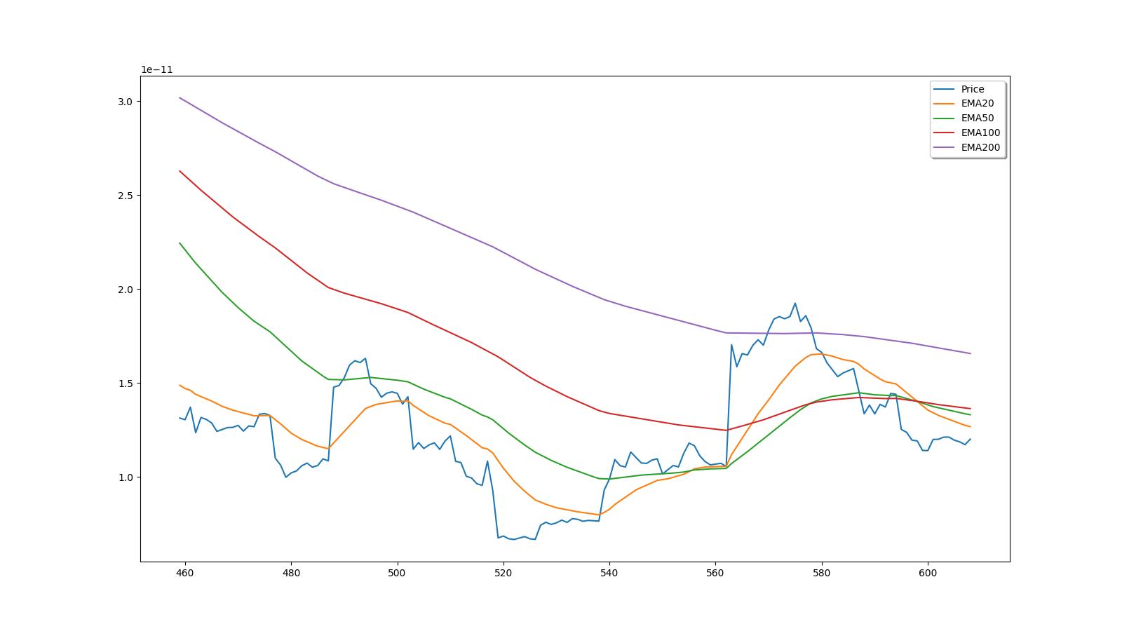 Space Link Exponential Moving Averages
