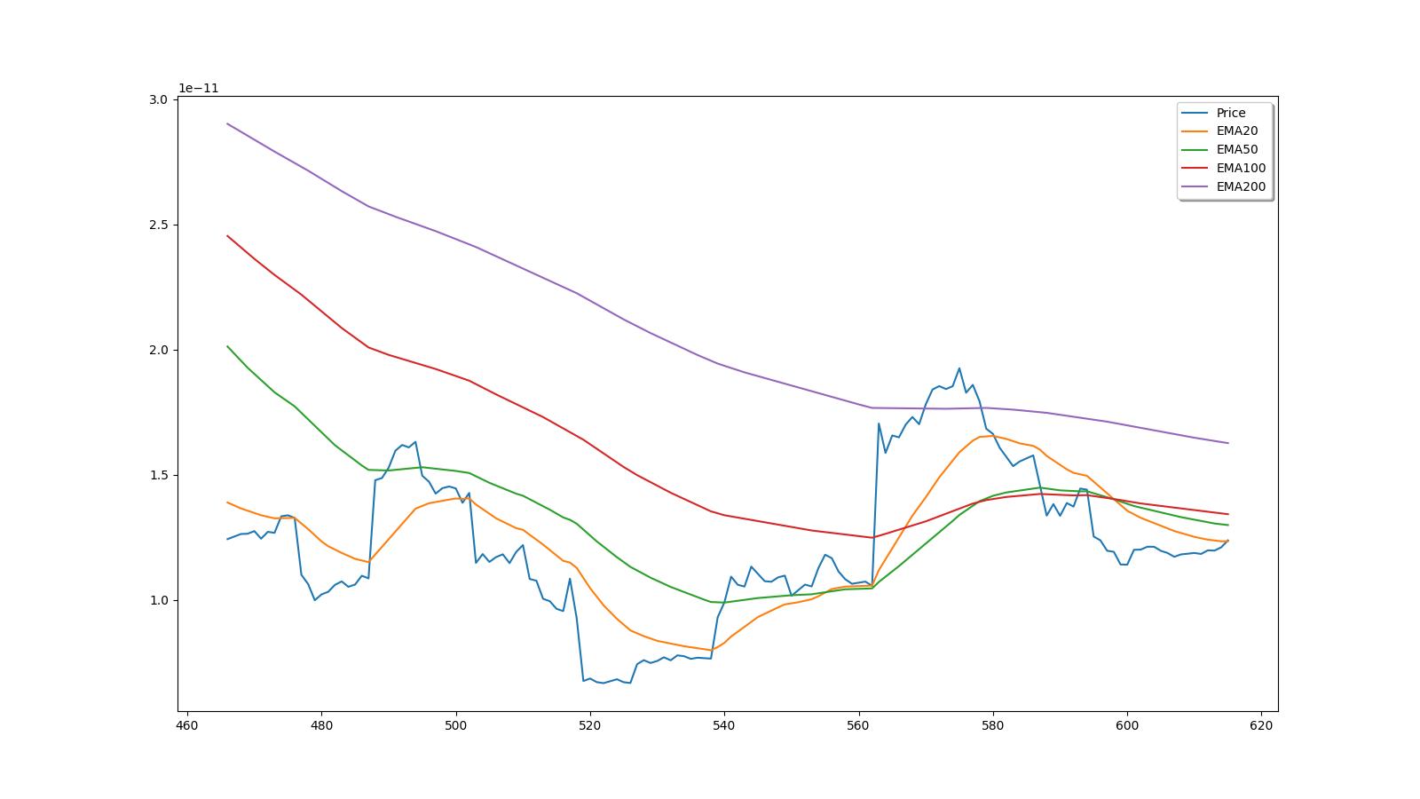 Space Link Exponential Moving Averages