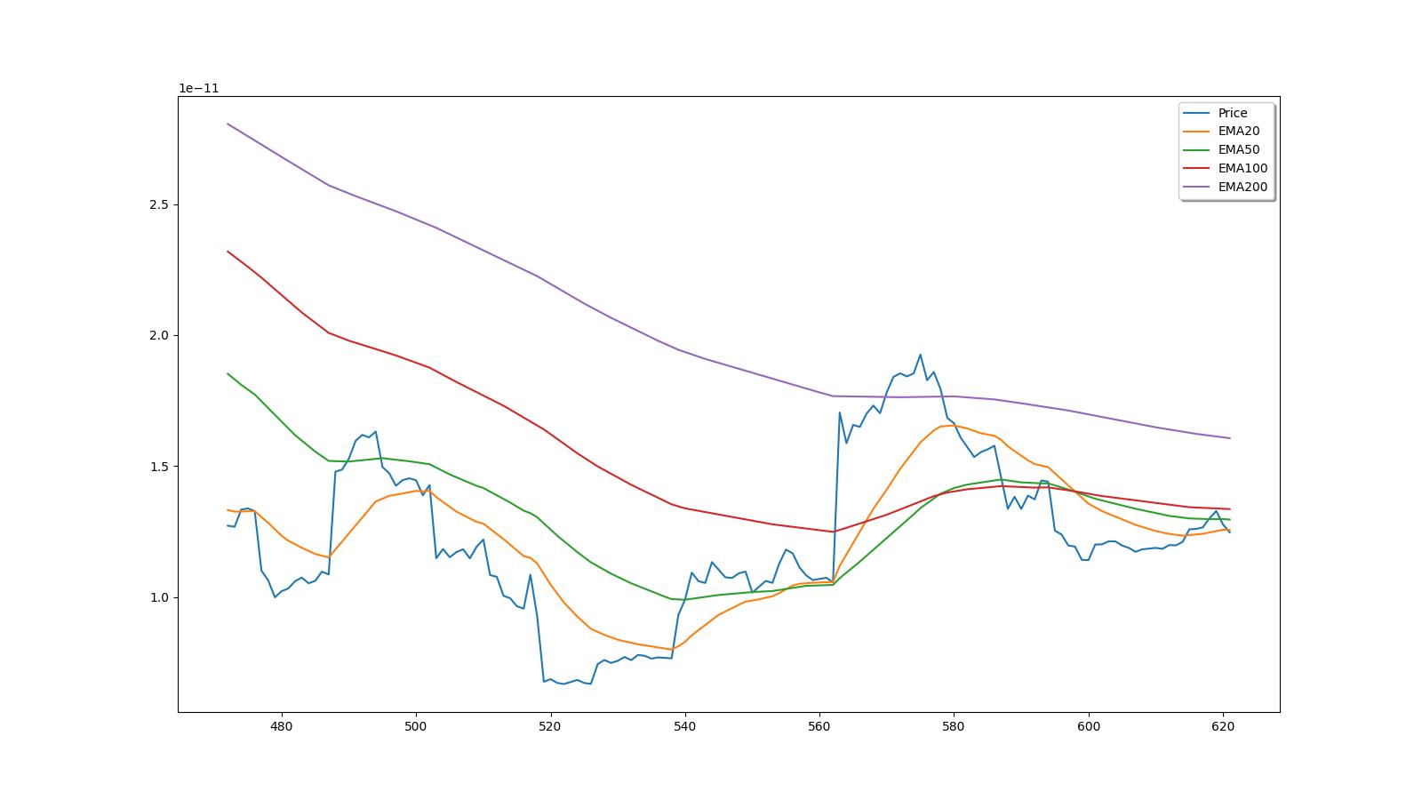 Space Link Exponential Moving Averages