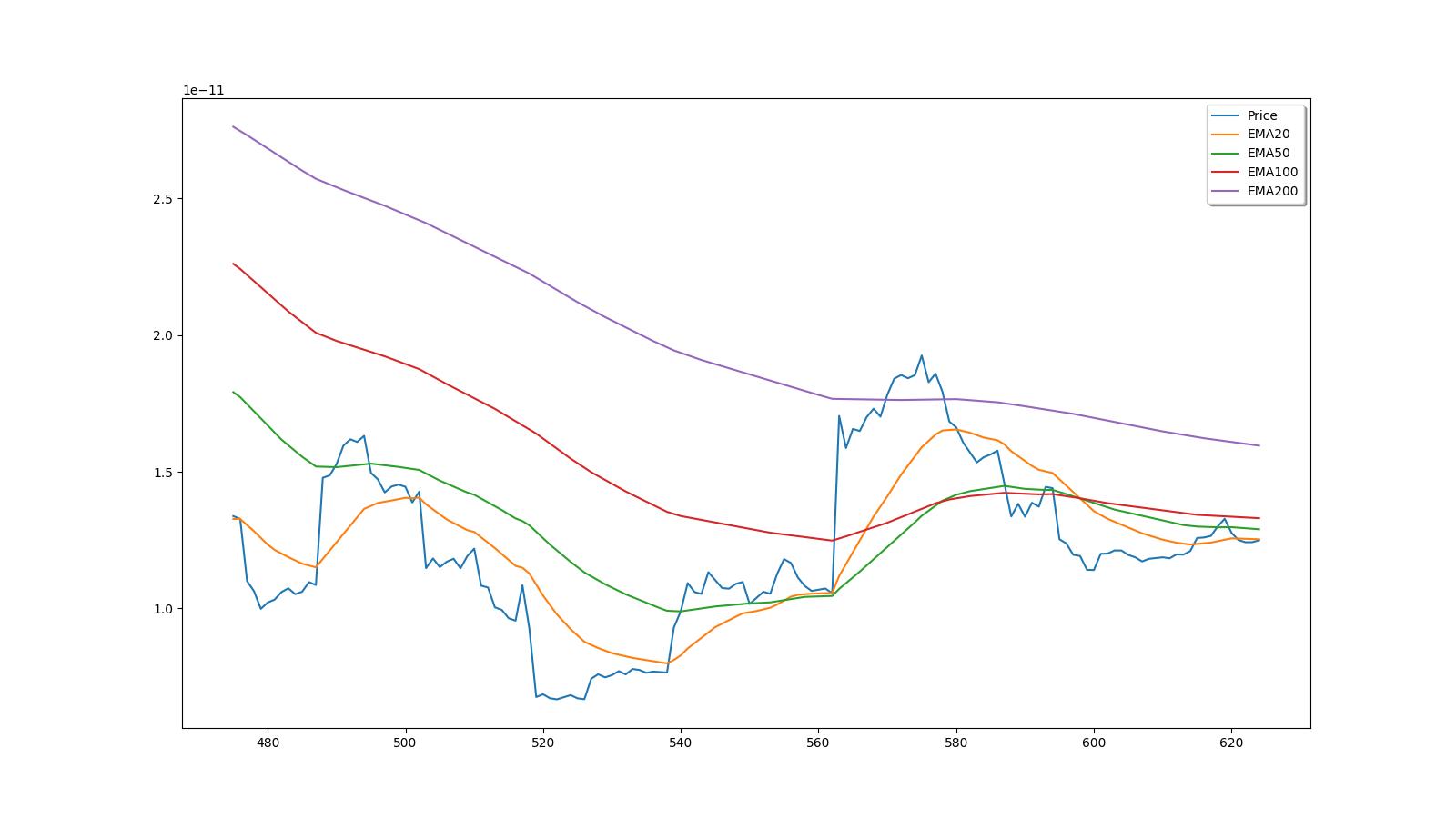 Space Link Exponential Moving Averages