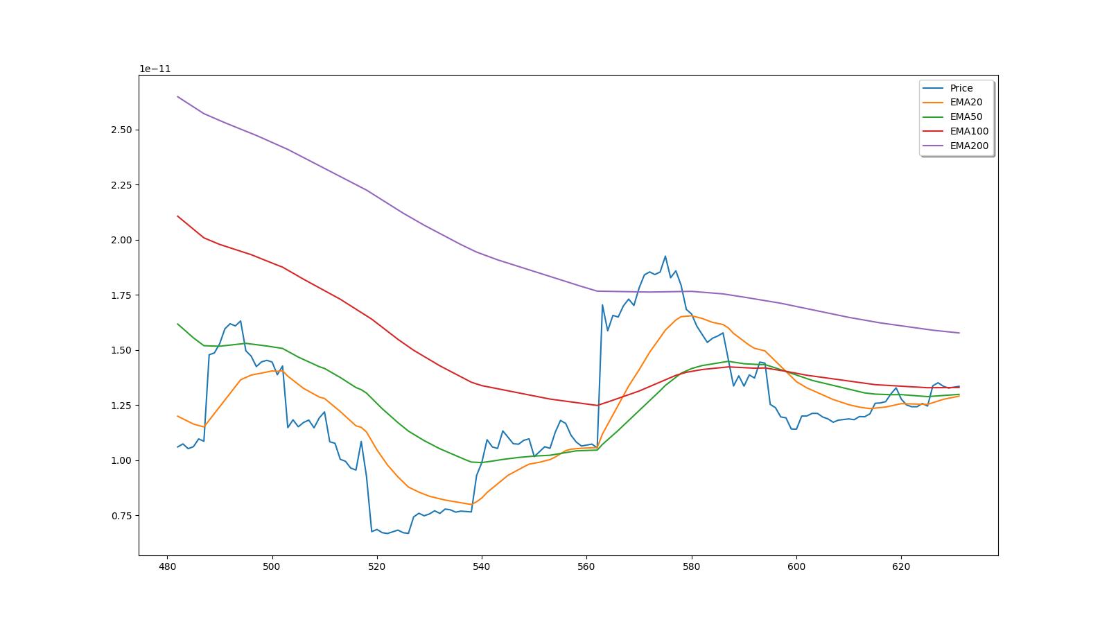 Space Link Exponential Moving Averages