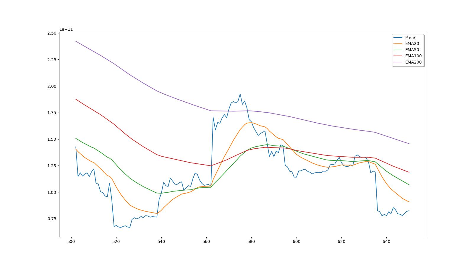 Space Link Exponential Moving Averages
