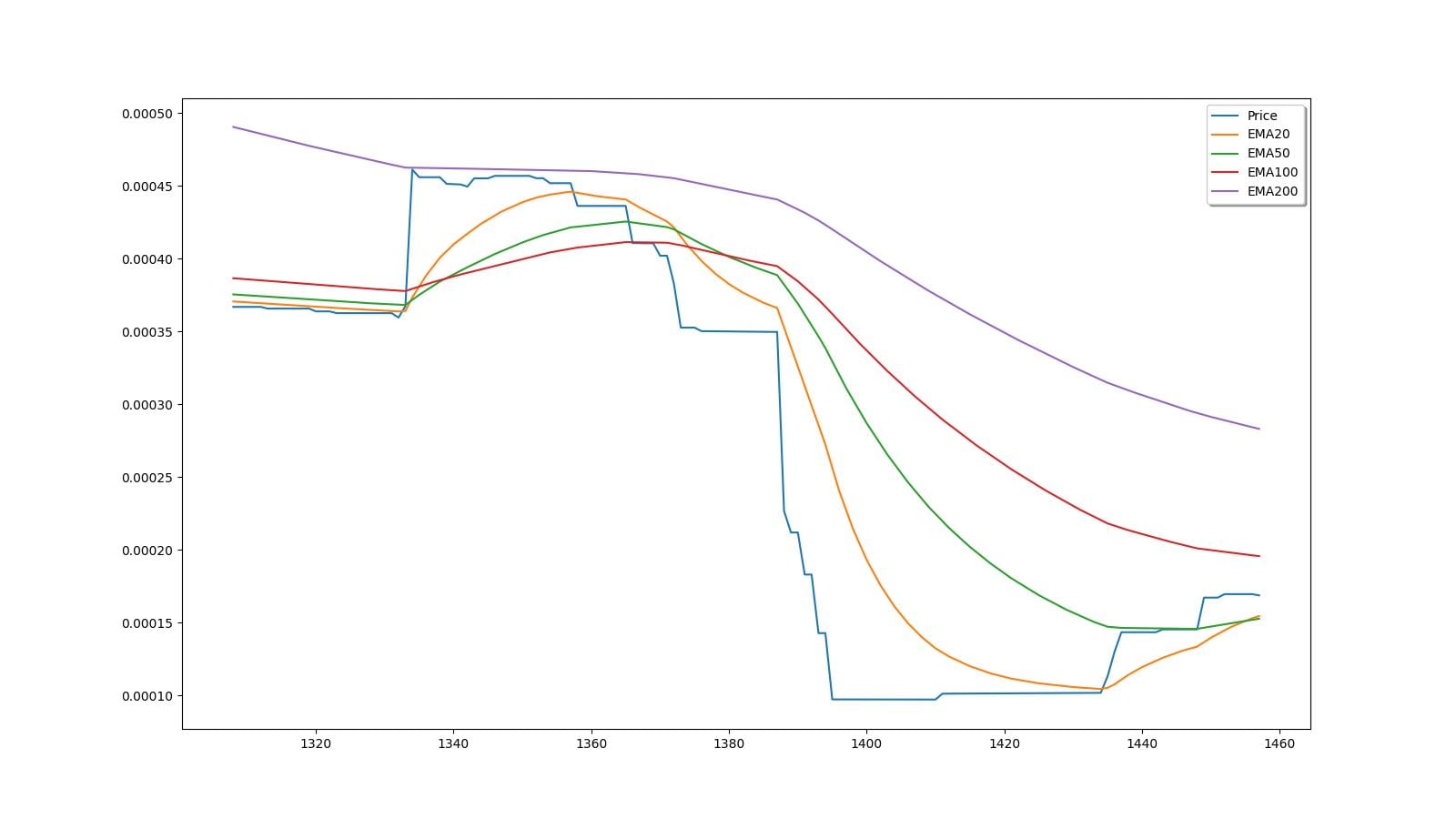 Space Misfits Exponential Moving Averages