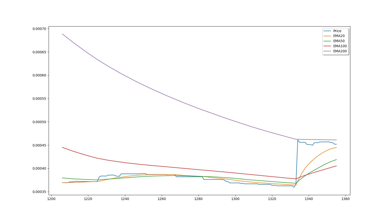 Space Misfits Exponential Moving Averages