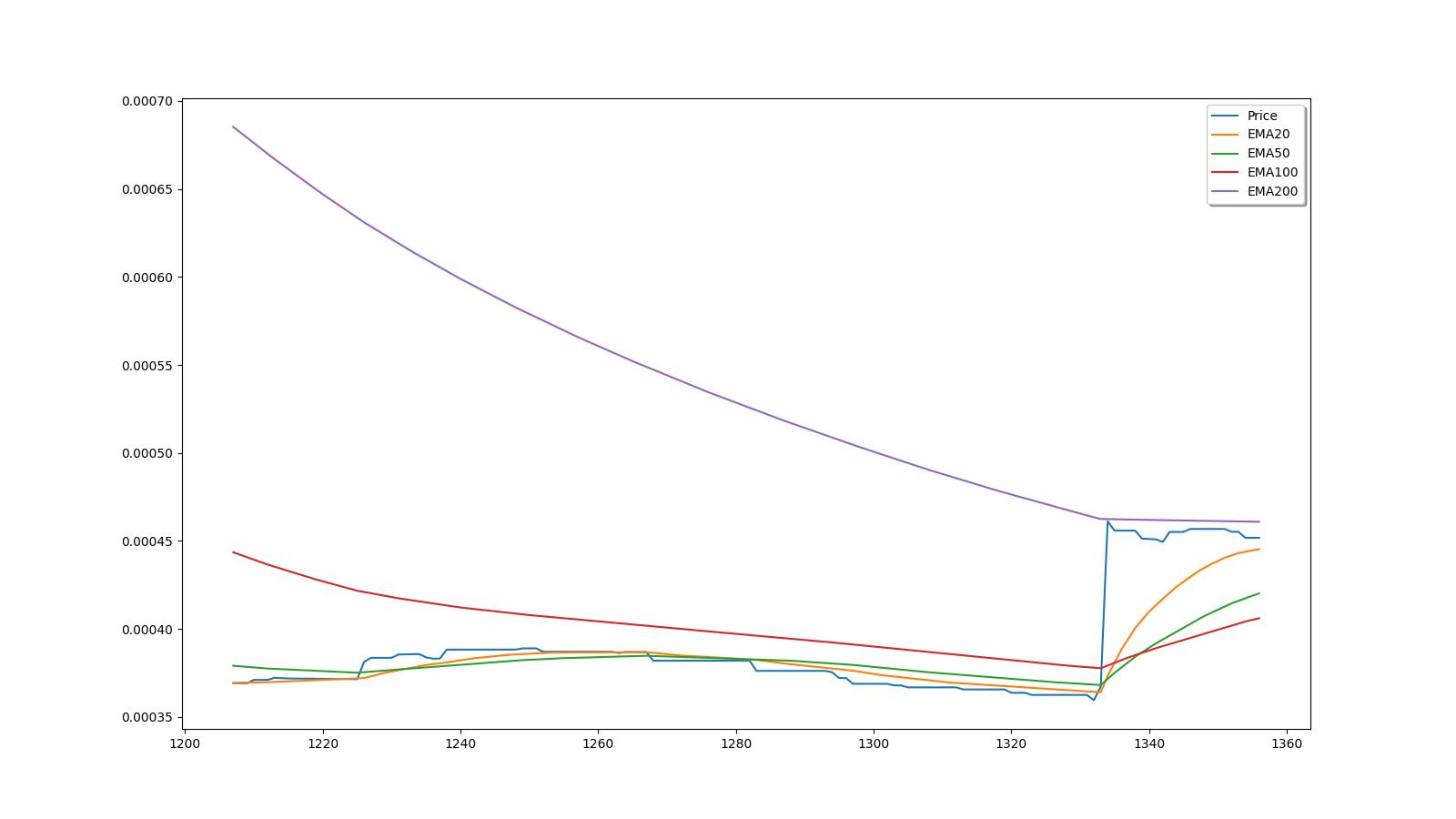 Space Misfits Exponential Moving Averages