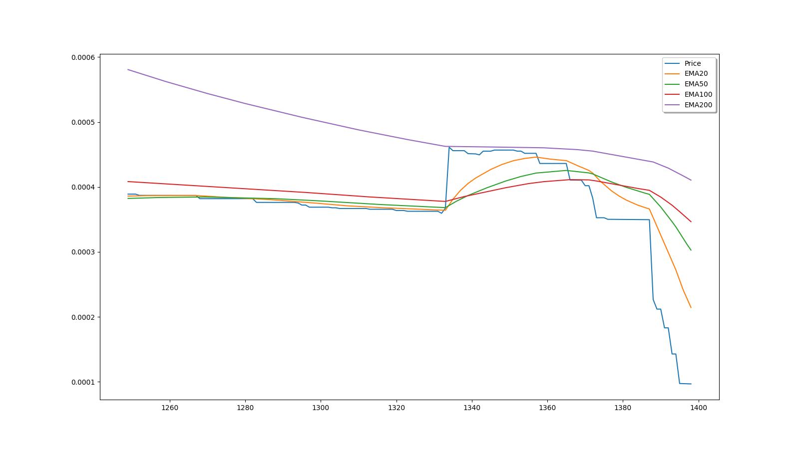 Space Misfits Exponential Moving Averages
