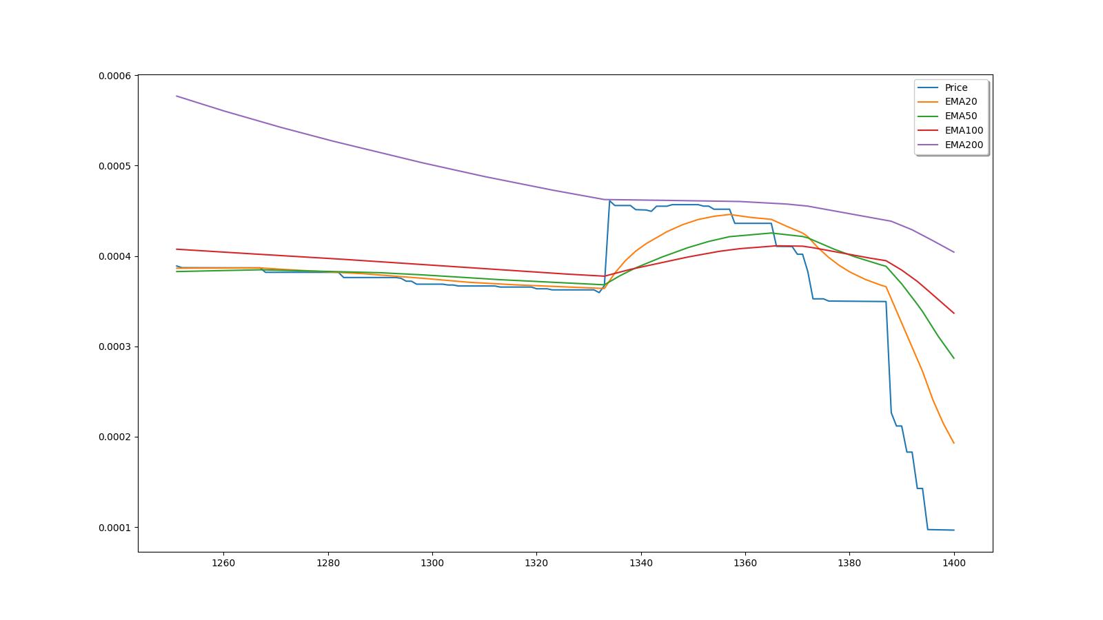 Space Misfits Exponential Moving Averages
