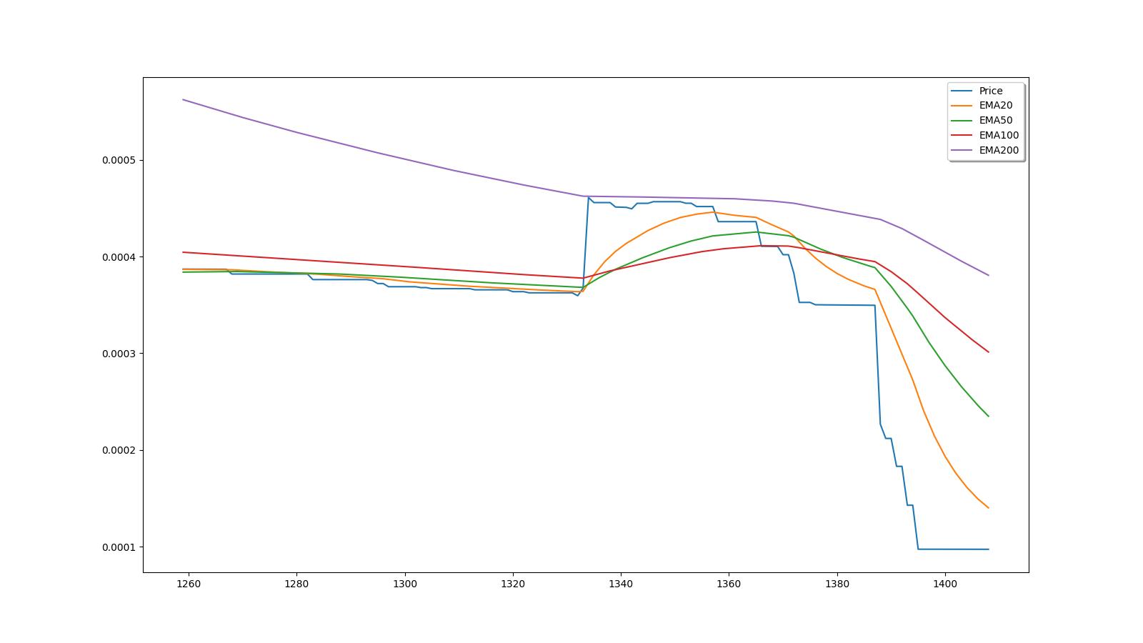 Space Misfits Exponential Moving Averages