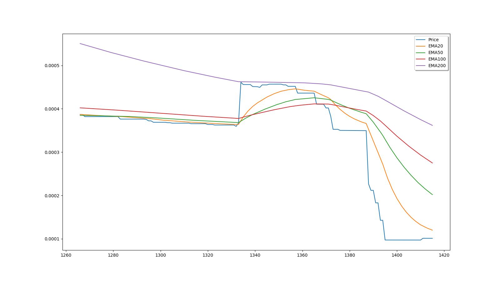 Space Misfits Exponential Moving Averages