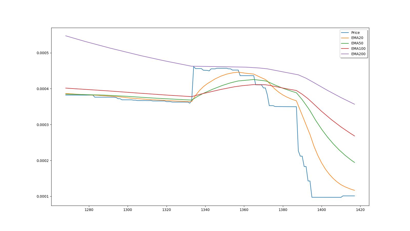 Space Misfits Exponential Moving Averages