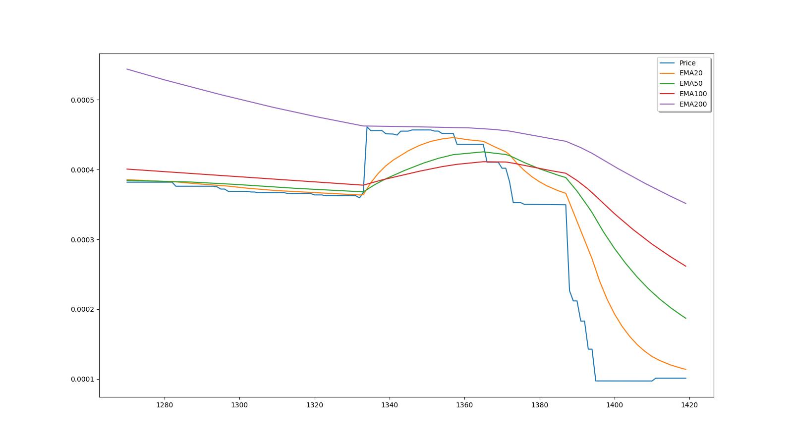 Space Misfits Exponential Moving Averages
