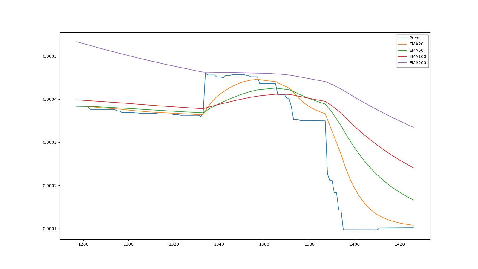 Space Misfits Exponential Moving Averages