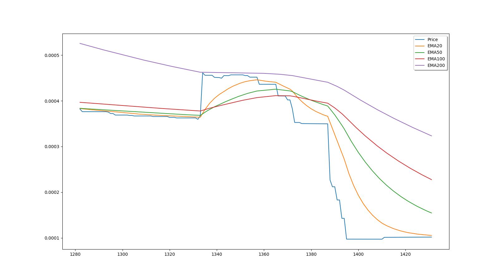 Space Misfits Exponential Moving Averages