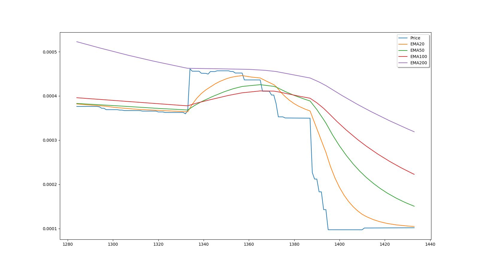 Space Misfits Exponential Moving Averages