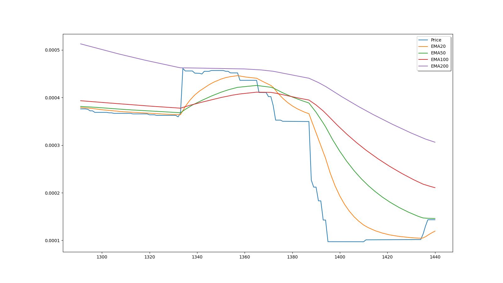 Space Misfits Exponential Moving Averages
