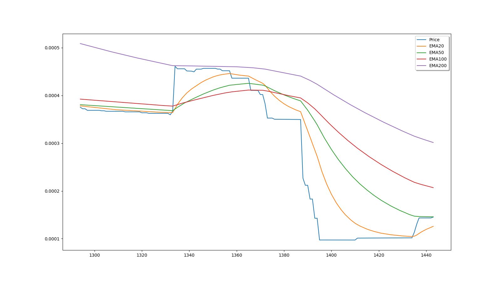 Space Misfits Exponential Moving Averages
