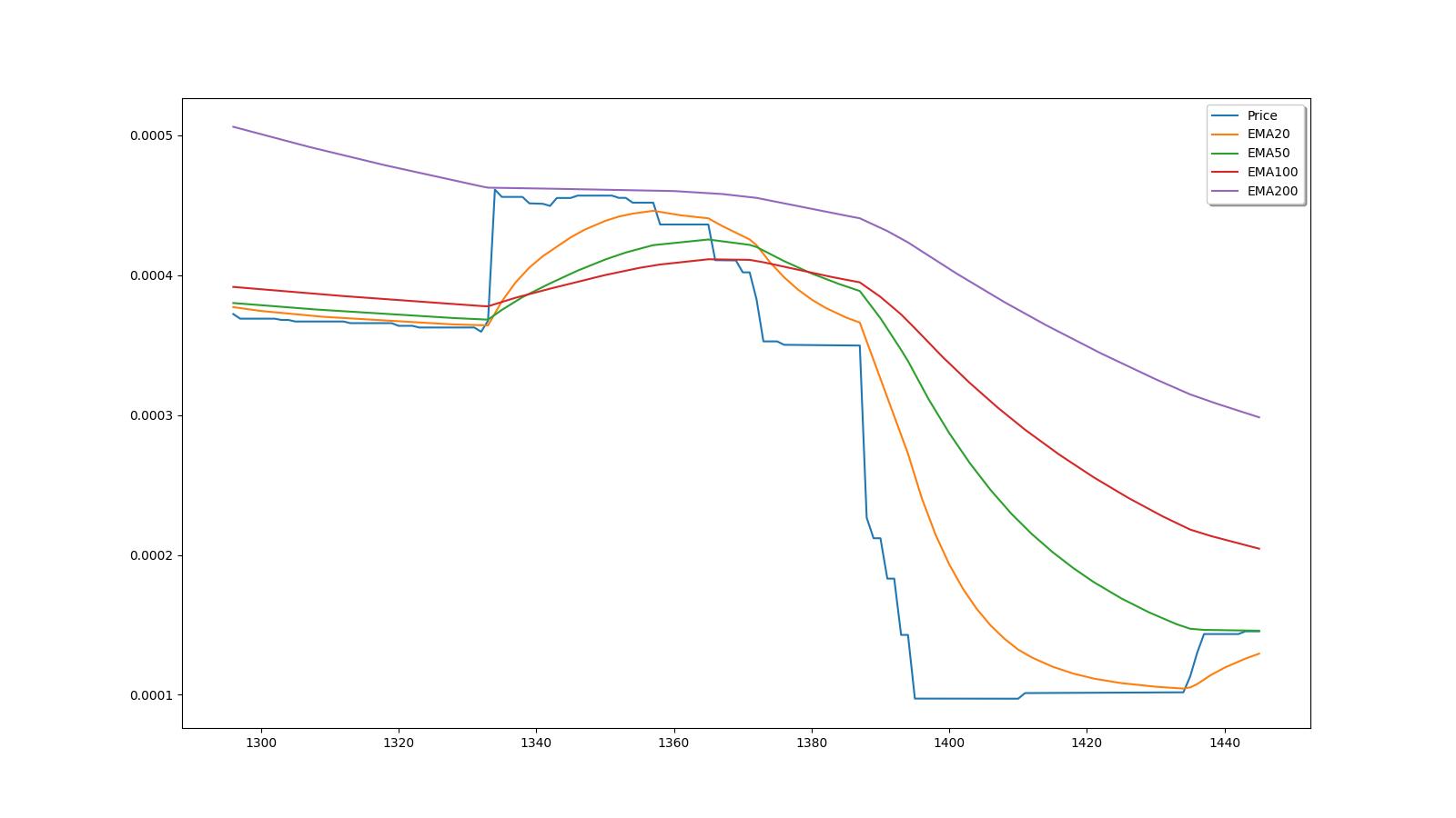 Space Misfits Exponential Moving Averages