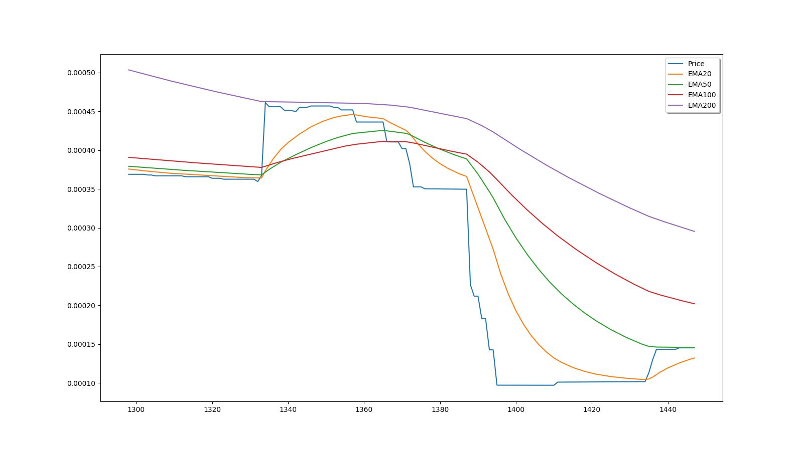 Space Misfits Exponential Moving Averages