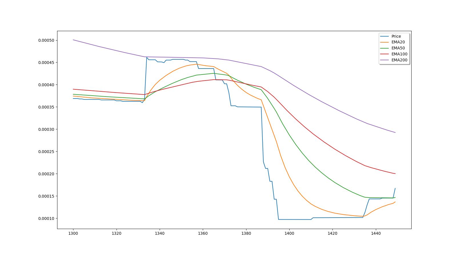 Space Misfits Exponential Moving Averages
