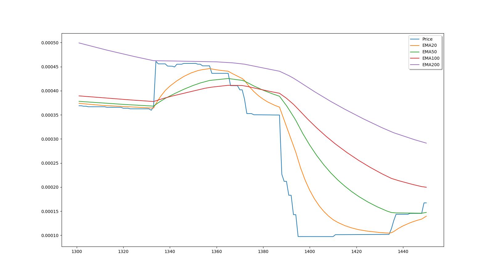 Space Misfits Exponential Moving Averages