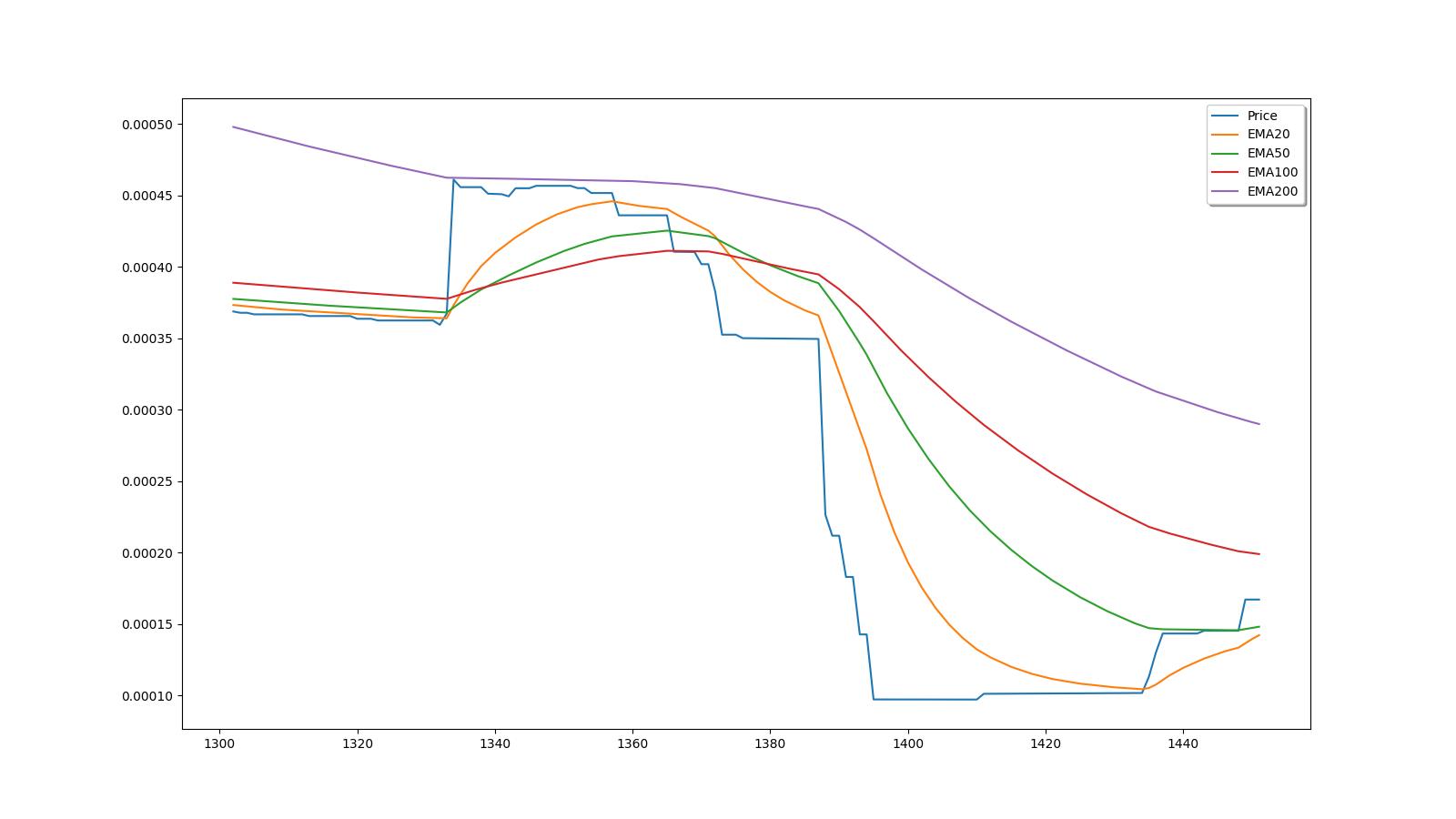 Space Misfits Exponential Moving Averages