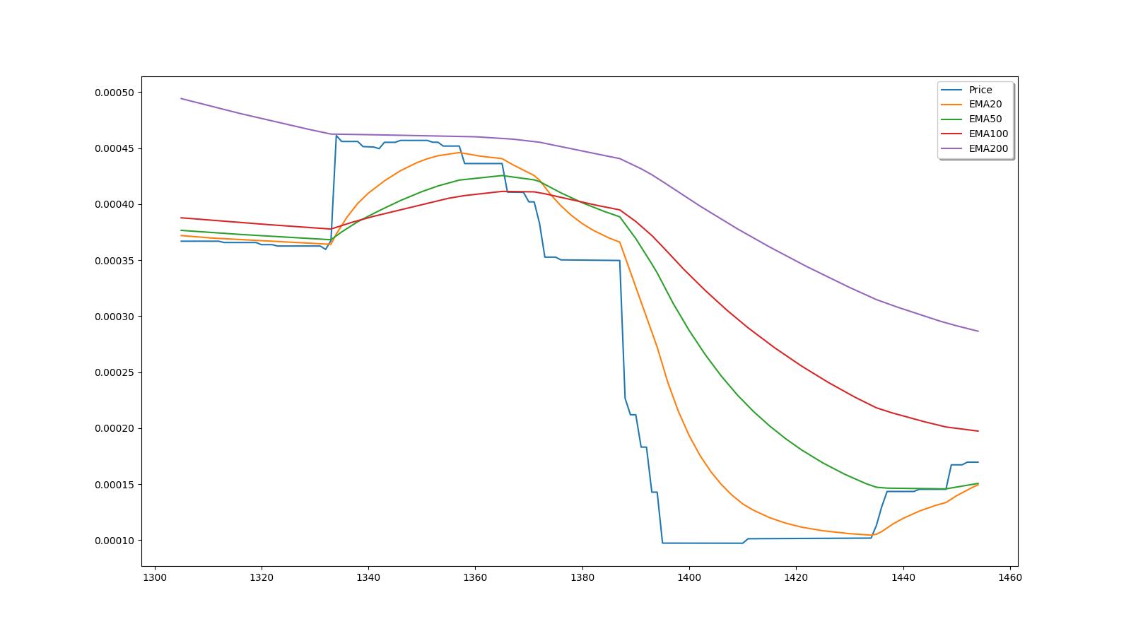 Space Misfits Exponential Moving Averages