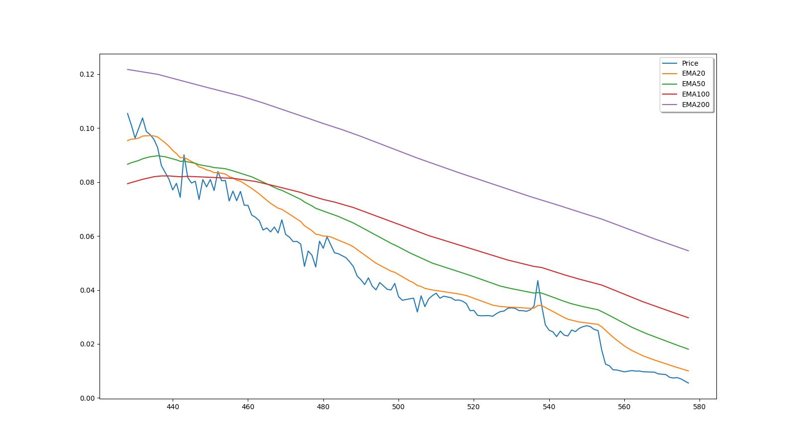 SpaceCatch Exponential Moving Averages