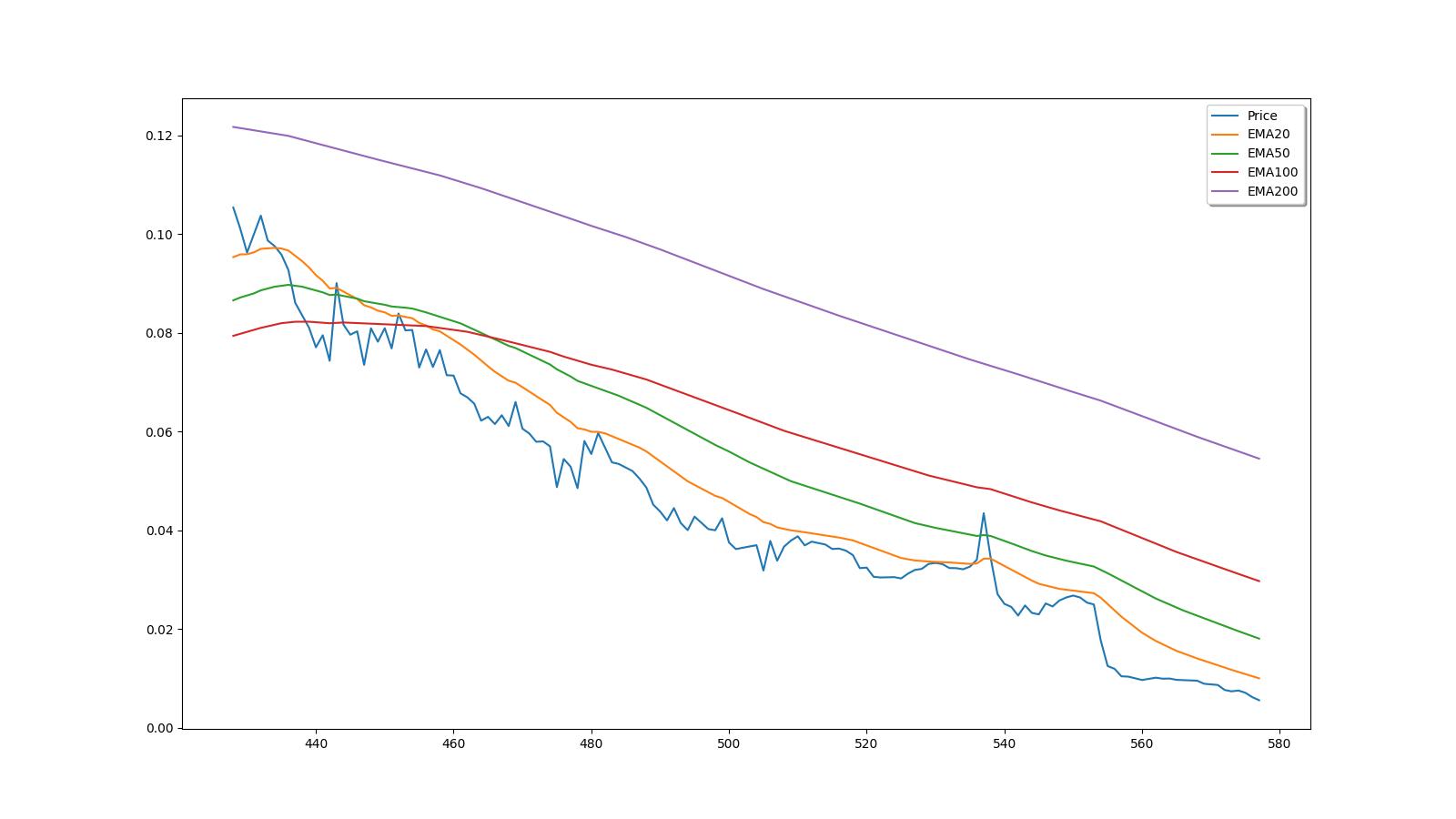 SpaceCatch Exponential Moving Averages