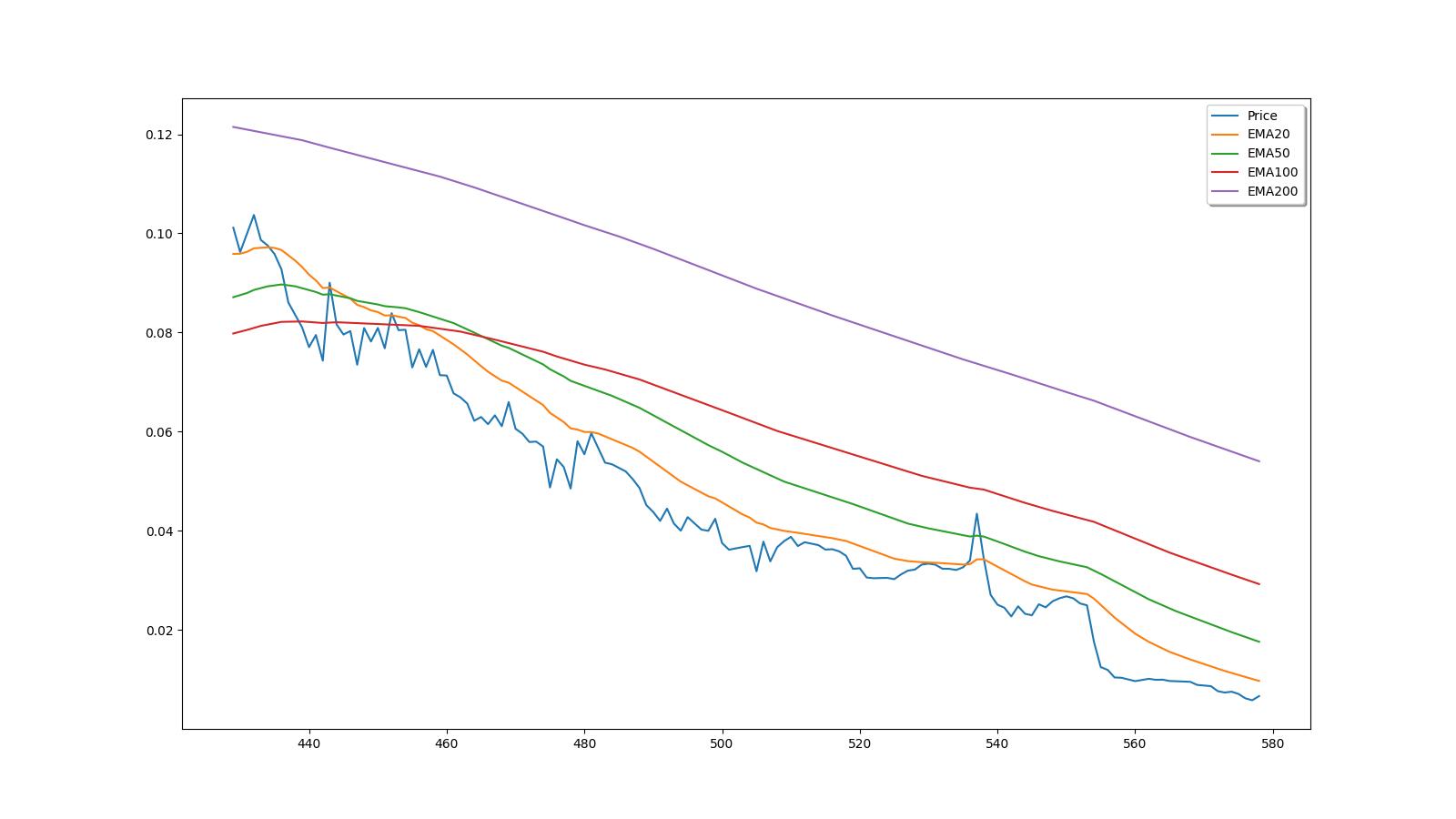 SpaceCatch Exponential Moving Averages