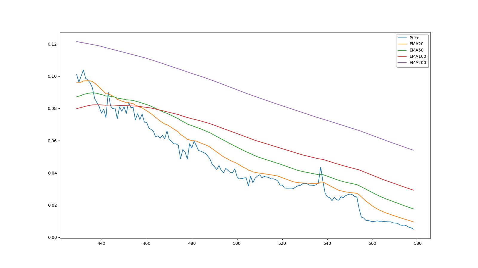 SpaceCatch Exponential Moving Averages