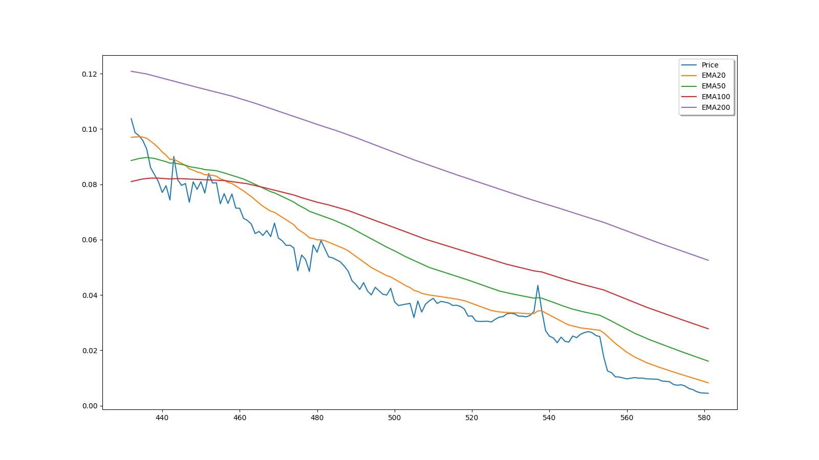 SpaceCatch Exponential Moving Averages