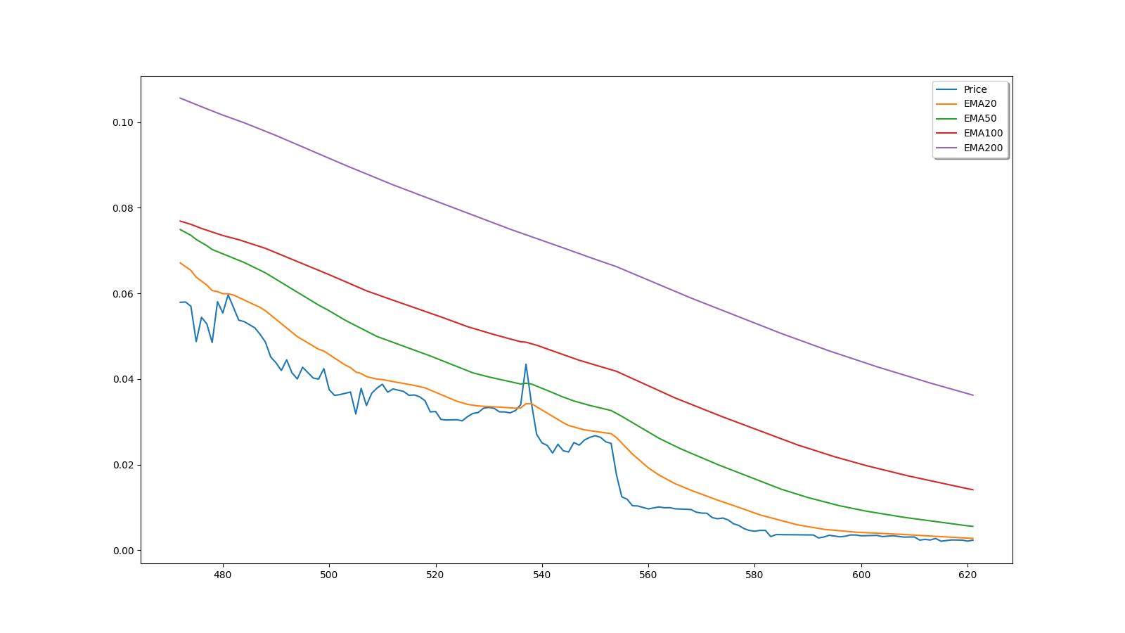 SpaceCatch Exponential Moving Averages