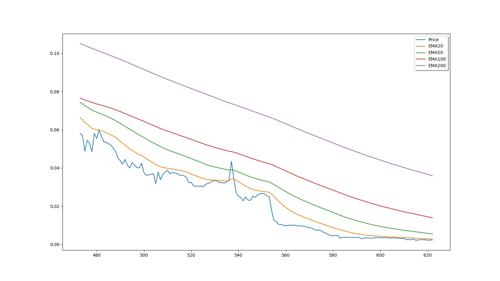 SpaceCatch Exponential Moving Averages